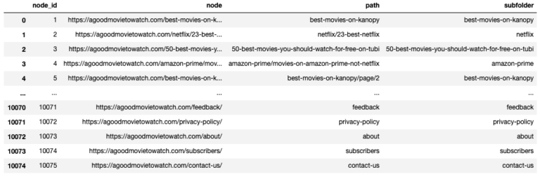 Working With Large Internal Link Graphs in Python - Briggsby