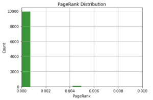Working With Large Internal Link Graphs in Python - Briggsby